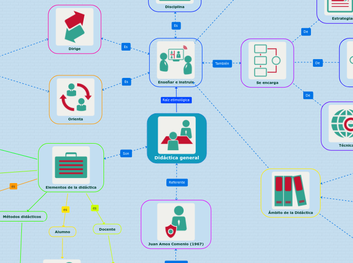 Didáctica general - Mind Map